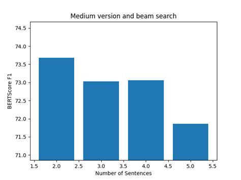 bertscore for nosentences download scientific diagram