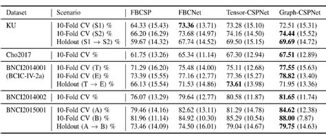 Geometric Deep Learning Based Classifiers For Motor Imagery Classification Using