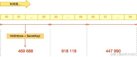 github双重认证（2fa）实现原理浅析简单分析了 github 的双重认证中使用 totp 验证码进行验证的实现原理 掘金