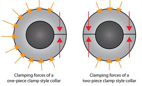 Features Of Shaft Collars