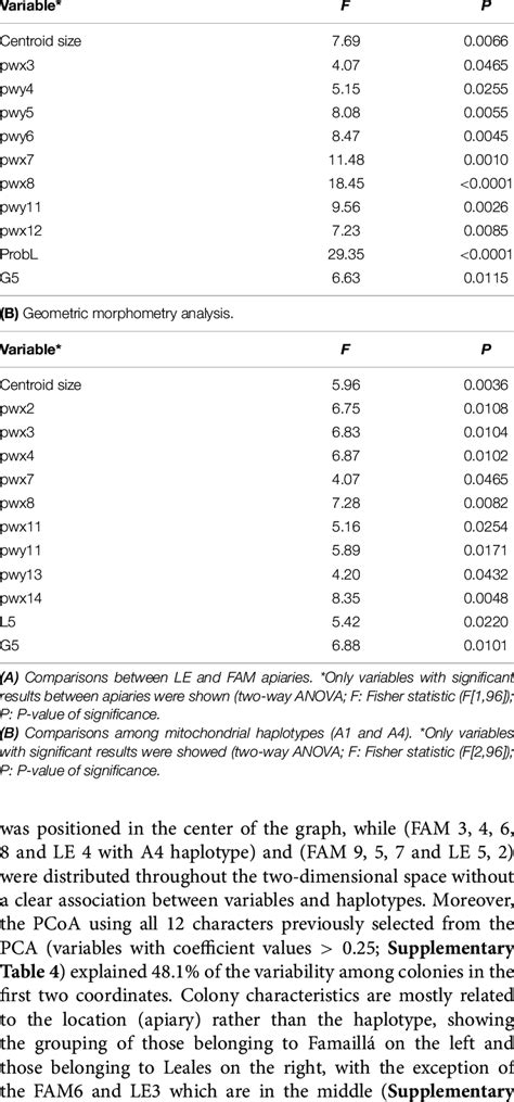 A Geometric Morphometry Analysis Download Scientific Diagram