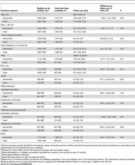 Intervention Effectiveness Download Table
