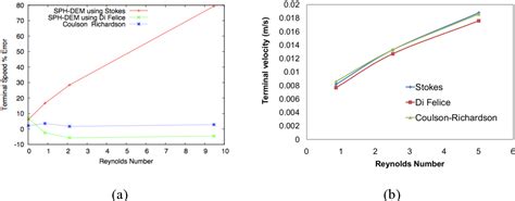 figure 2 from comparison of coupled dem cfd and sph dem methods in