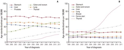 Trends In Age Standardized Incidences Of Selected Cancers By Sex From