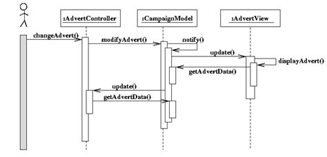 Why Does The Model Update The Controller In Mvc Raskprogramming