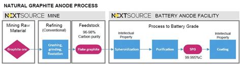 Battery Anode Facility Next Source