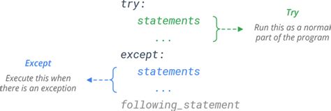 Python Exceptions Tryexcept Learn By Example