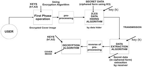 High Capacity Reversible Data Hiding Based On Two Layer Embedding