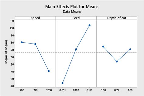 A Main Effects Plot For S N Ratio Download Scientific Diagram