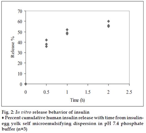 Insulin Egg Yolk Dispersions In Self Microemulsifying System