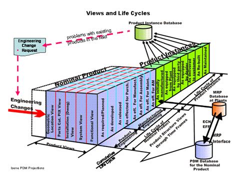 Product Structure Views Isene Home