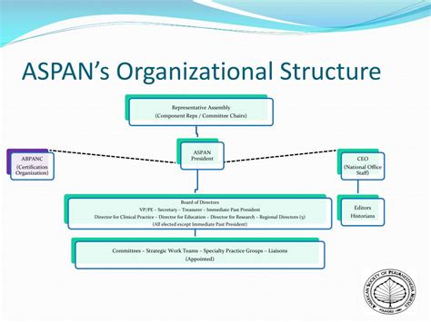 Ppt Aspan 101 Powerpoint Presentation Free Download Id 2094451