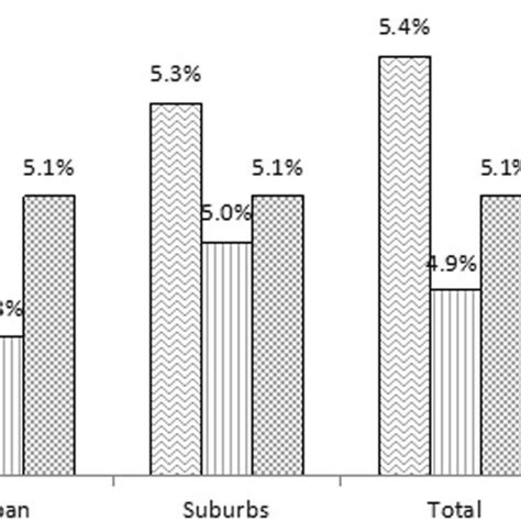 Prevalence Of Proteinuria By Sex In Different Districts Download