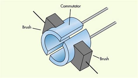 What Is Commutator And Commutation