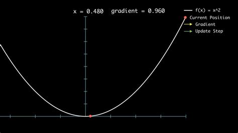Cs316 Gradient Descent Animation Convex Optimization Youtube