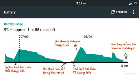 How To Read Your Android Battery Graph