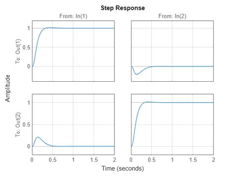 Robust Controller For Spinning Satellite