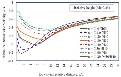Normalized Streamwise Velocity Distribution Around Different