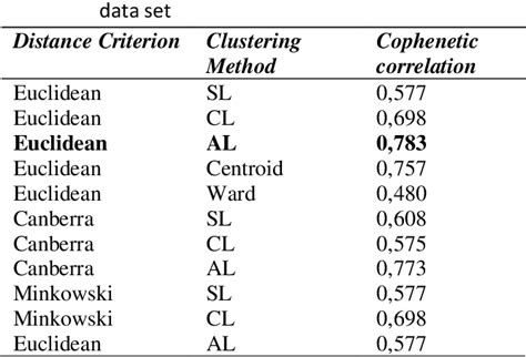 table 2 from comparison of hierarchic clustering methods with