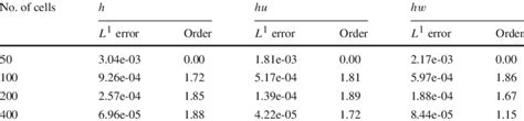 Test 181 L 1 Errors With The L Dn H 0 Soliton And Numerical Orders Download Scientific