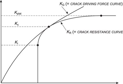 15 The R Curve In Terms Of Stress Intensity Factor Notation Download Scientific Diagram