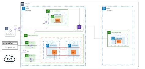 Deploy Aws Vpc Architecture With Transit Gateway Devops