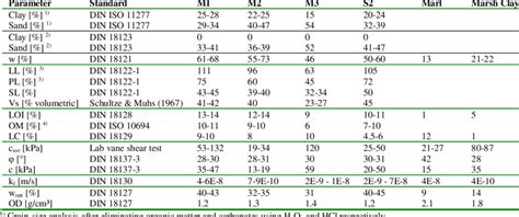 Selected Results Of The Basic Geotechnical Characterisation Of The