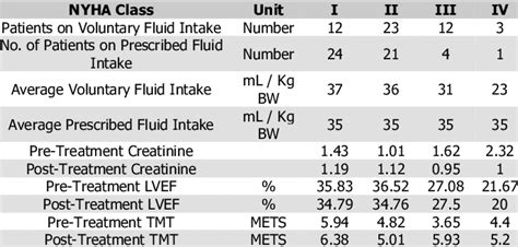 Nyha Class Average And Standard Error Of Various Parameters In Patients