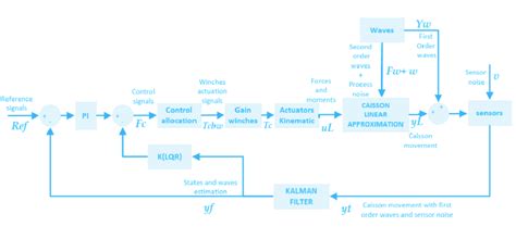 Lqg Control Loop For Dynamic Positioning Of Caissons Based On The Kf Download Scientific Diagram