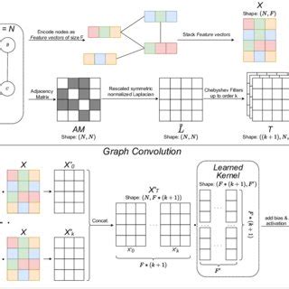 Graph Convolutional Layer Diagram It Takes Two Tensors As Input I A Download Scientific