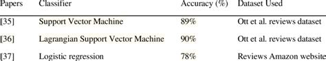 Comparison Of Different Classifier For Fake News Detection Download Scientific Diagram