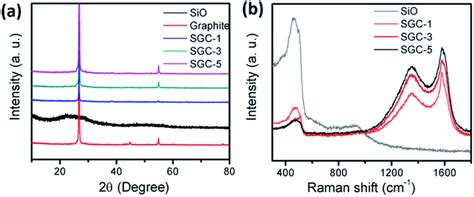A The Xrd Patterns And B Raman Spectrum Of The Sgcs Graphite And Download Scientific