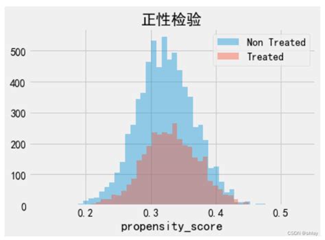 因果推断系列13 倾向得分 利用python实现倾向得分 csdn博客