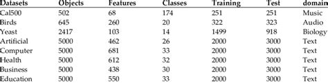 Experimental Datasets For The Streaming Feature Selection Algorithm