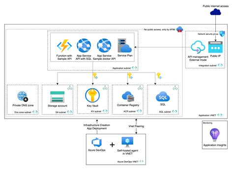 Rest Api With Private Endpoint Exposed To Api Management By Terraform