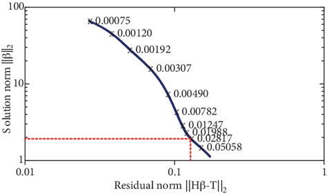 L Curve Regularization Method For Segment Image Database For λopt Download Scientific Diagram
