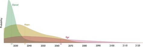 Ai Timelines — Ai Alignment Forum