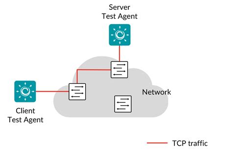 tcp throughput test according to rfc 6349 — paragon active assurance