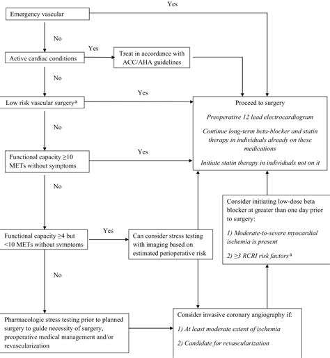 Preoperative Cardiovascular Evaluation In Patients Undergoing Vascular