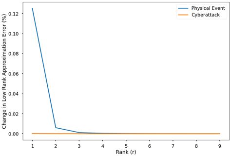 Bad Data Type Identification Differentiating Cyberattack From Physical Download Scientific