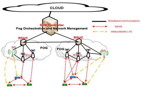 Convergence Of Software Defined Vehicular Cloud Encyclopedia Mdpi