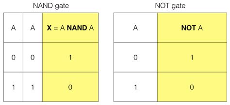 Nand Truth Table
