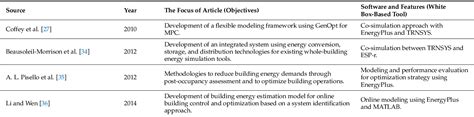Figure 2 From Energy Modeling And Model Predictive Control For Hvac In Buildings A Review Of