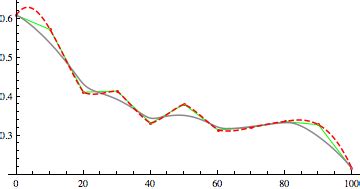Plotting Getting The Interpolation Function From A List Plot Mathematica Stack Exchange