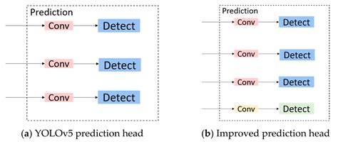 Swin Transformer Based Yolov5 For Small Object Detection In Remote Sensing Images