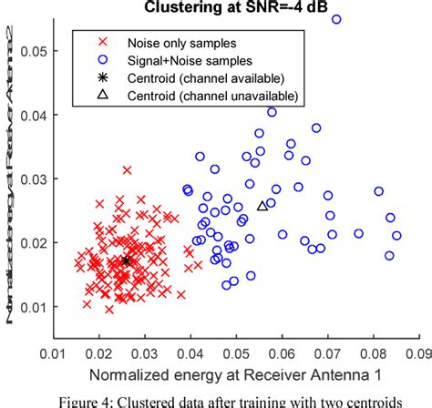 Figure 1 From Hardware Implementation Of K Means Clustering Based Spectrum Sensing Using Usrp In