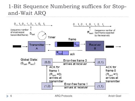 Arq Protocols