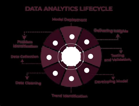 Data Analytics Lifecycle: Transform Data into Business Success