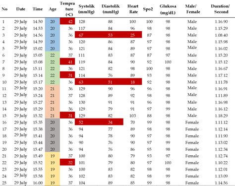 Table 1 From Design Of The Wban In The Mobile Health Monitoring System