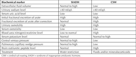 Biochemical Markers Comparison Of Siadh And Csw Download Table